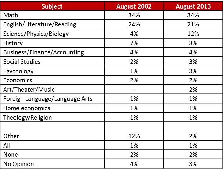 Iowa House Republicans Math Scores High On List Of Academic Priorities Iowa House Republicans Math Scores High On List Of Academic Priorities